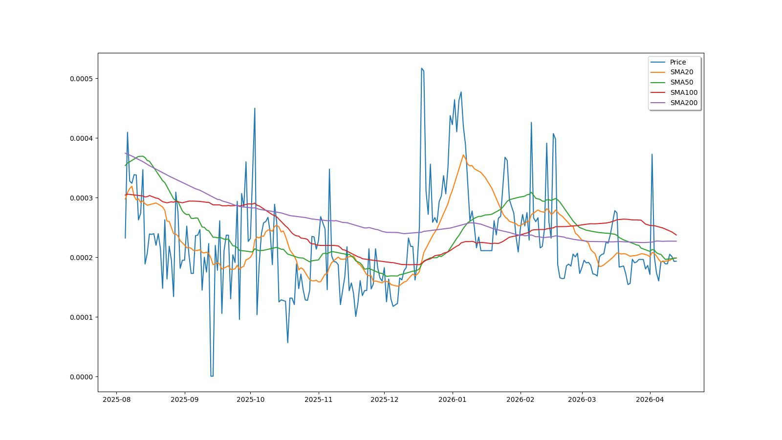 Switch Simple Moving Averages