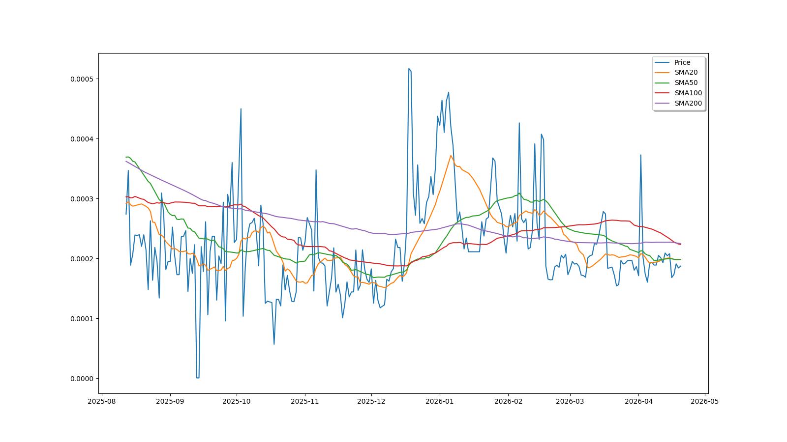 Switch Simple Moving Averages