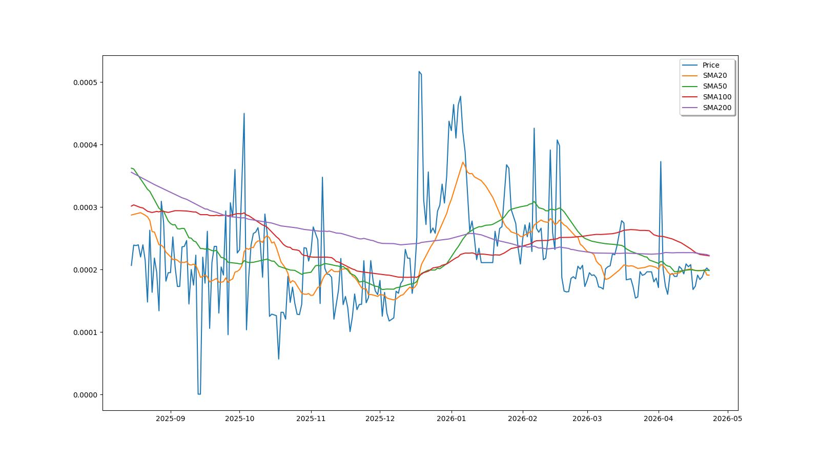 Switch Simple Moving Averages