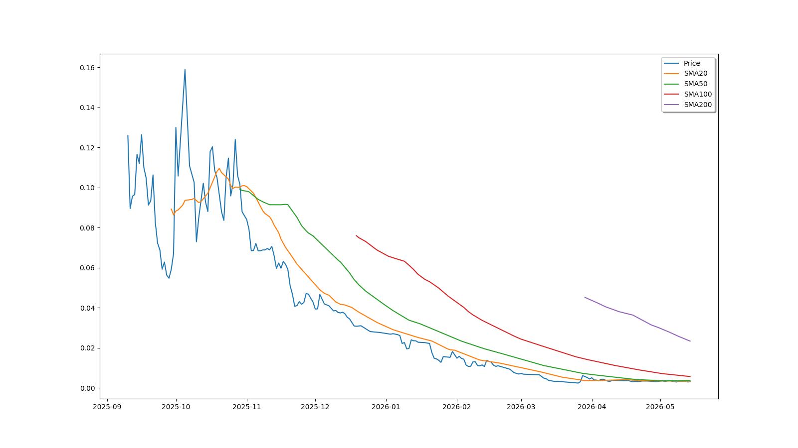 Switchboard Protocol Simple Moving Averages