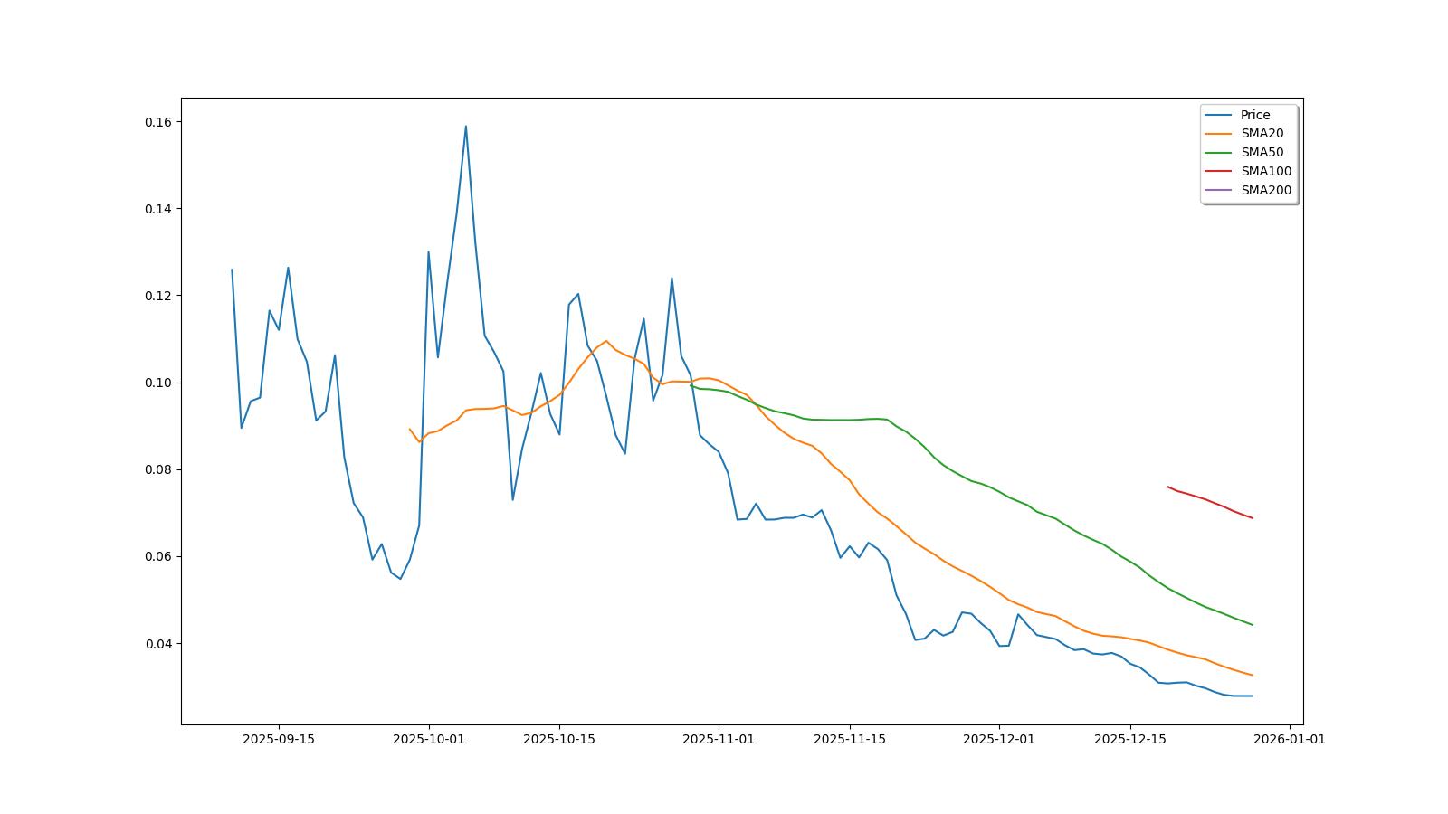 Switchboard Protocol Simple Moving Averages
