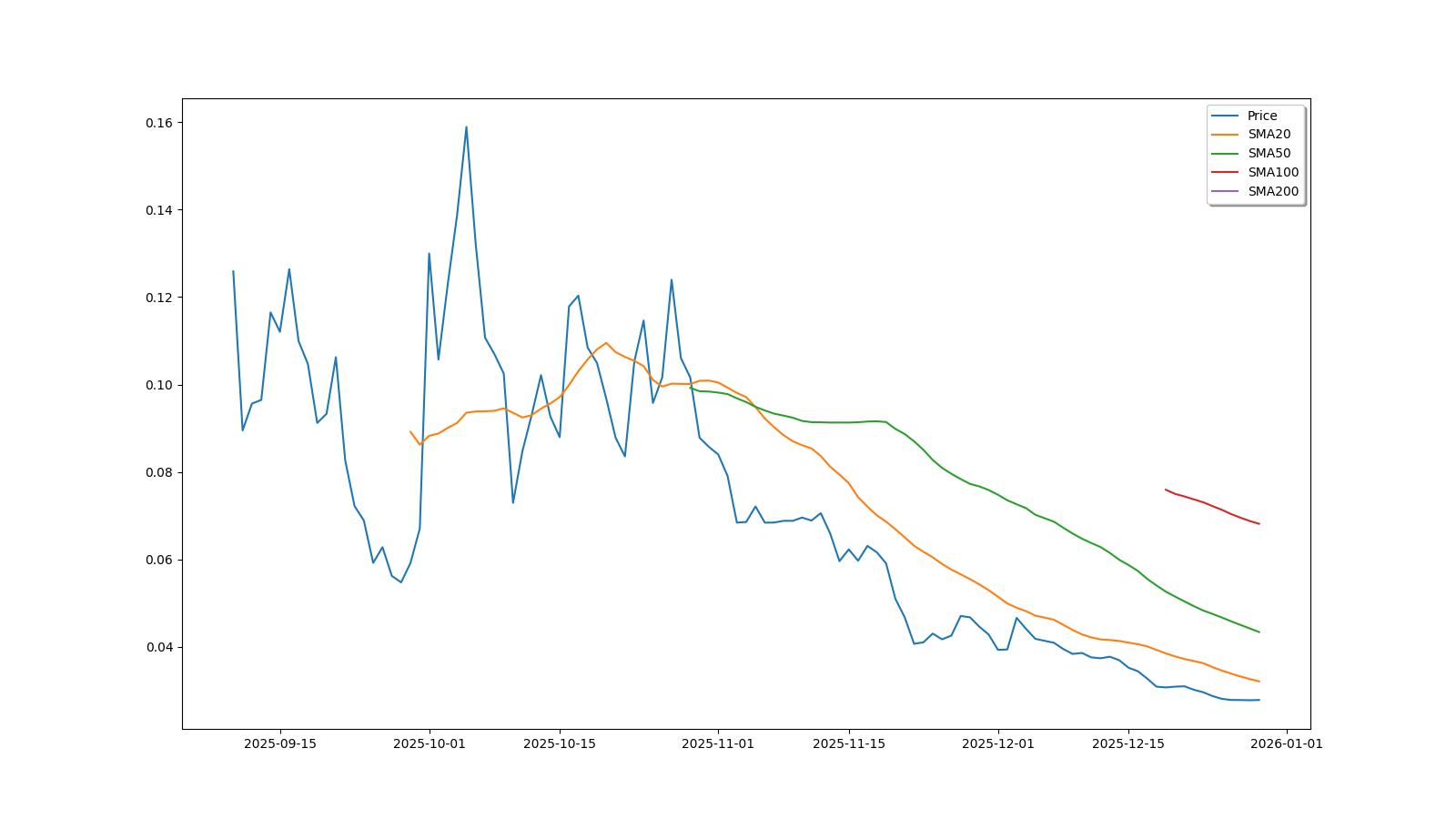 Switchboard Protocol Simple Moving Averages