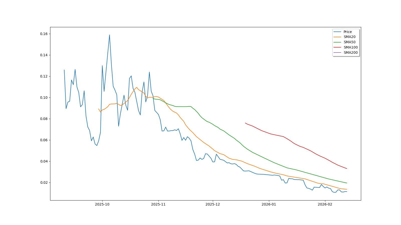Switchboard Protocol Simple Moving Averages