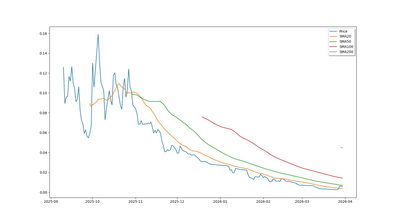 Switchboard Protocol Simple Moving Averages