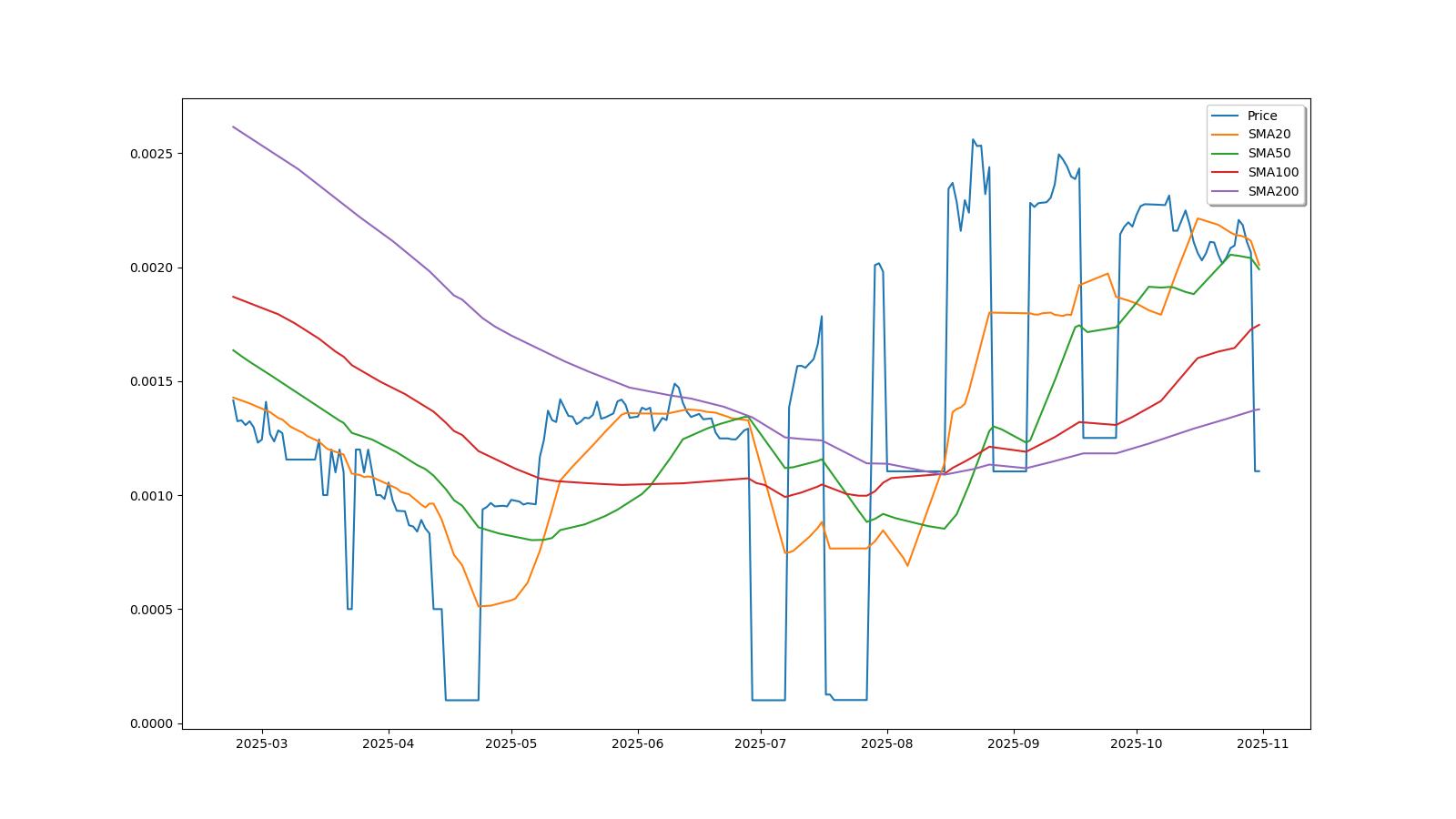 Switcheo Simple Moving Averages