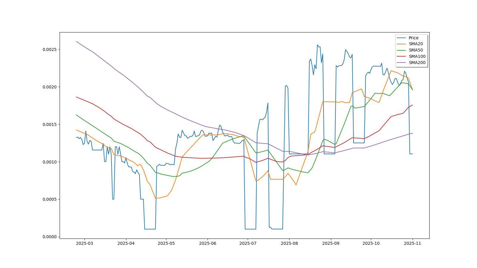 Switcheo Simple Moving Averages