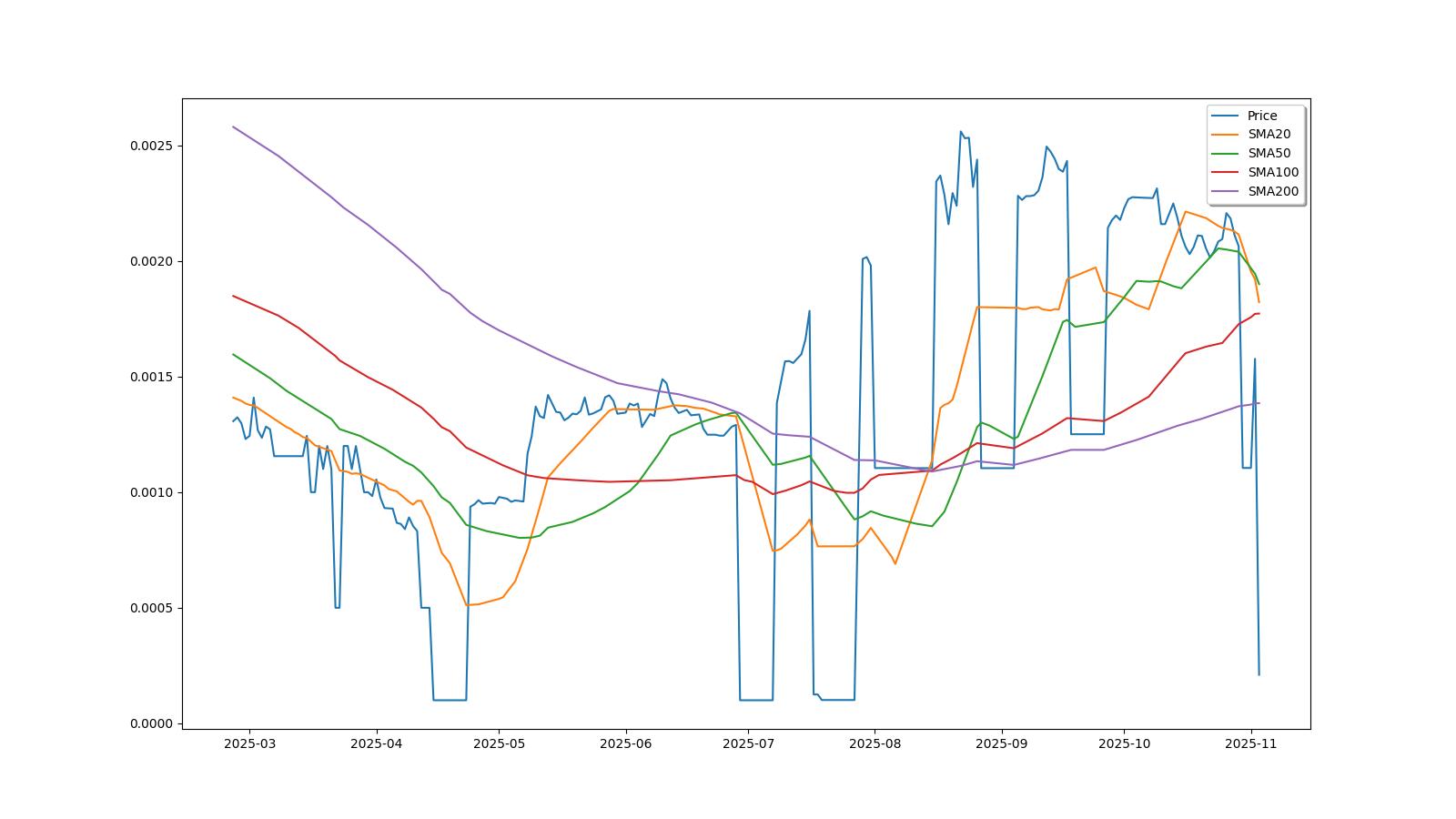 Switcheo Simple Moving Averages