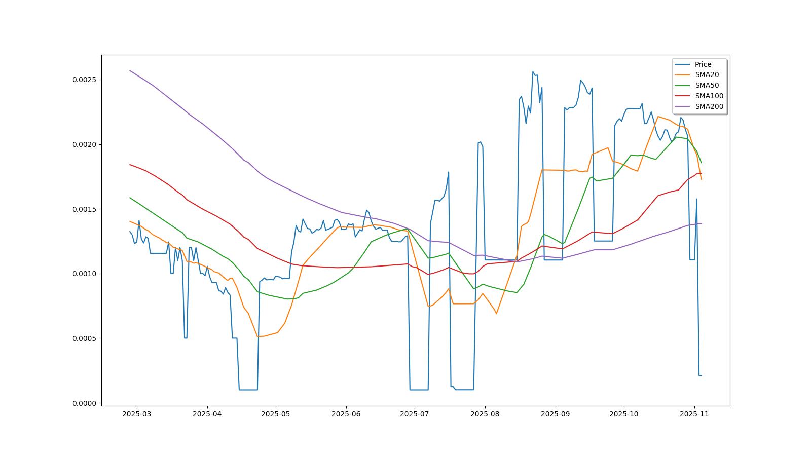 Switcheo Simple Moving Averages