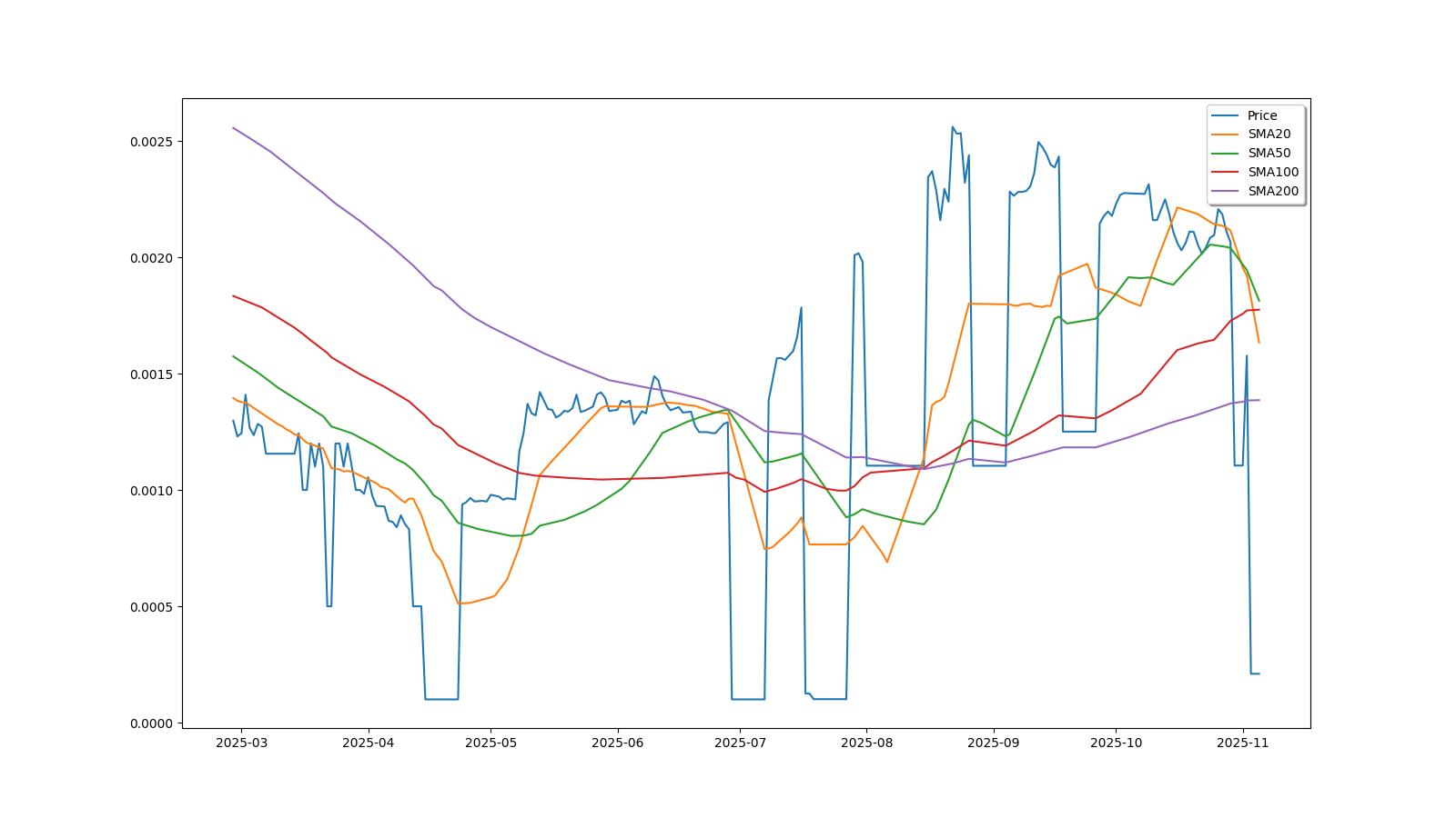 Switcheo Simple Moving Averages