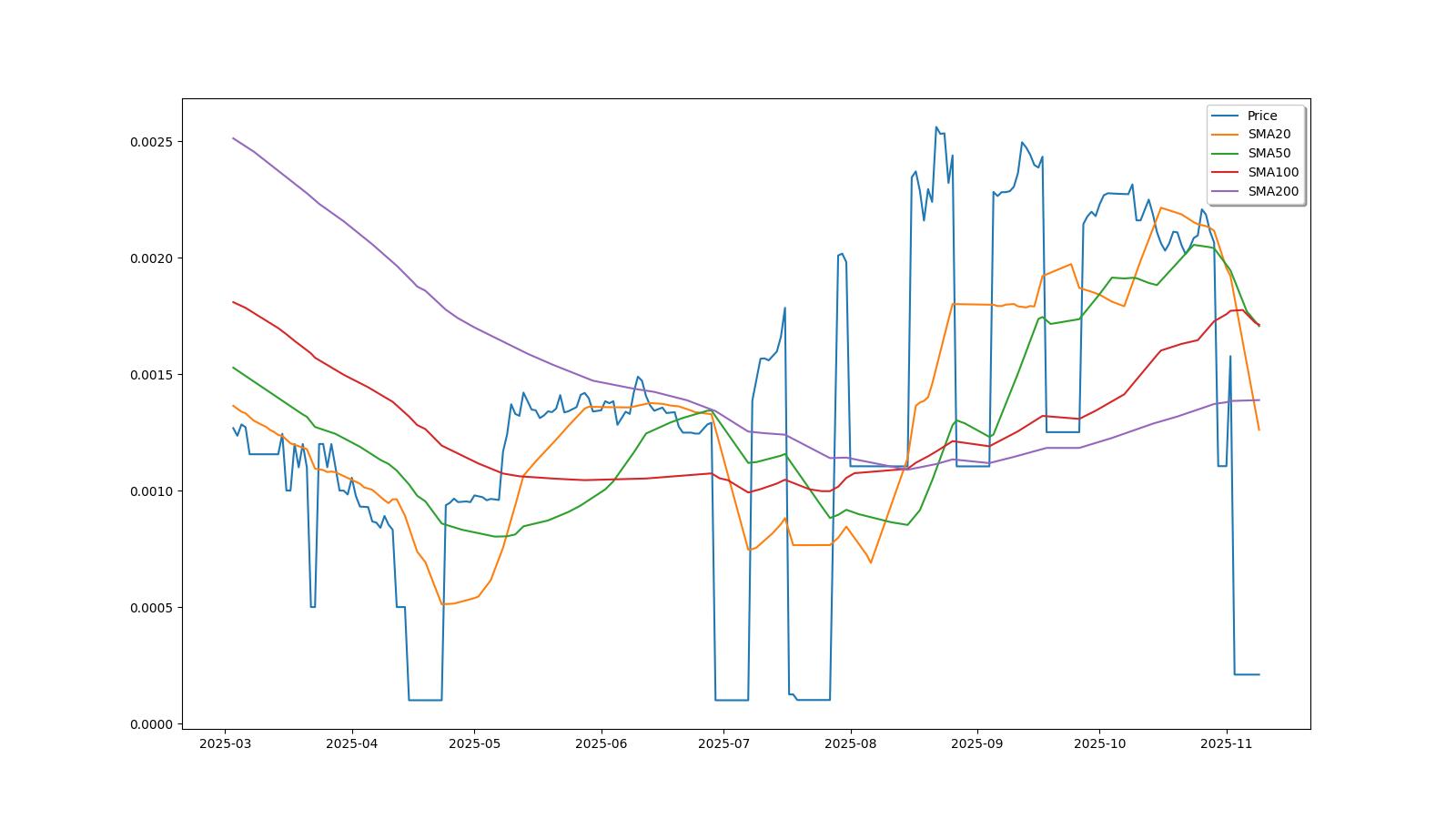 Switcheo Simple Moving Averages