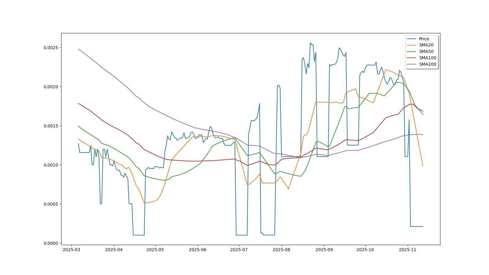 Switcheo Simple Moving Averages