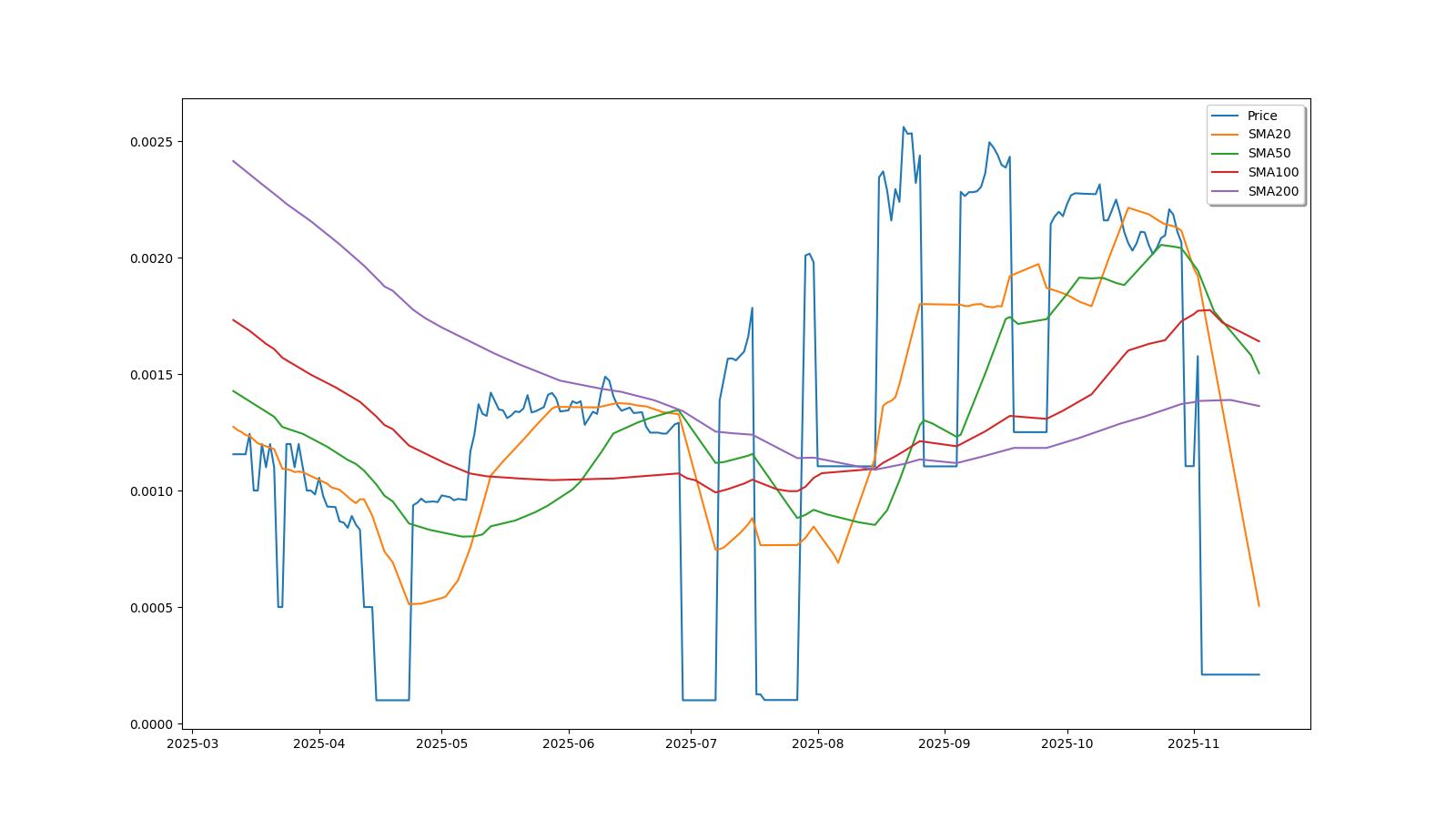 Switcheo Simple Moving Averages