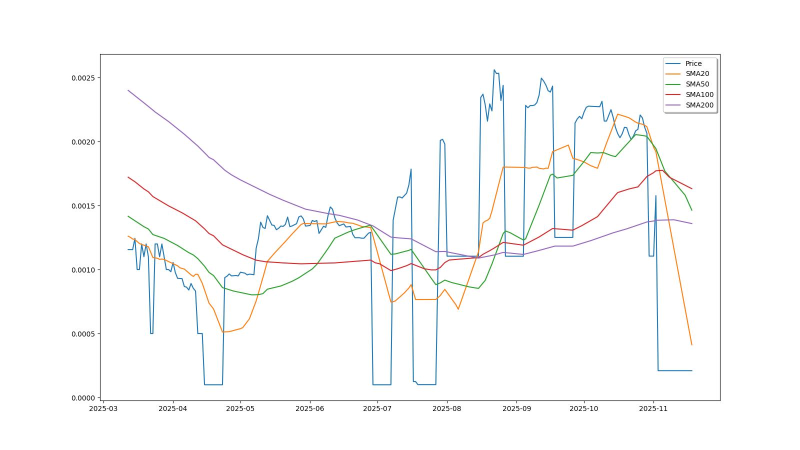 Switcheo Simple Moving Averages
