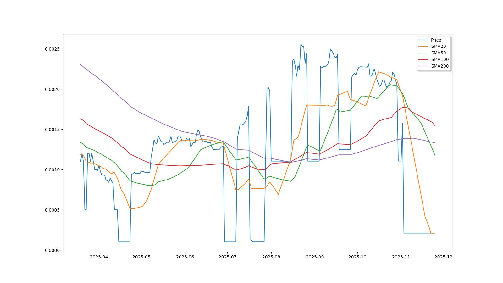Switcheo Simple Moving Averages