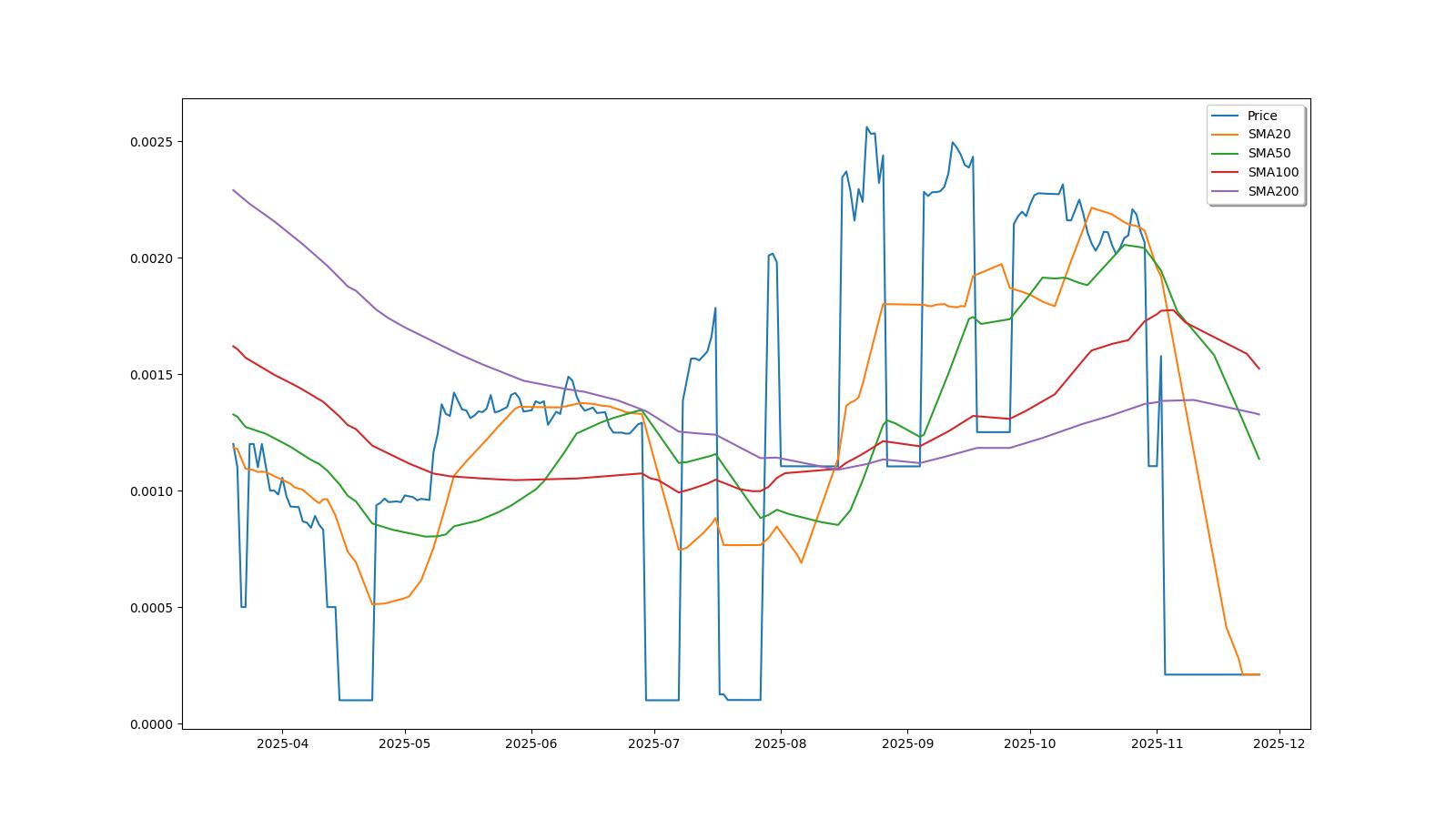 Switcheo Simple Moving Averages