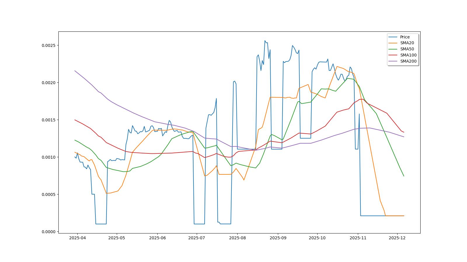 Switcheo Simple Moving Averages