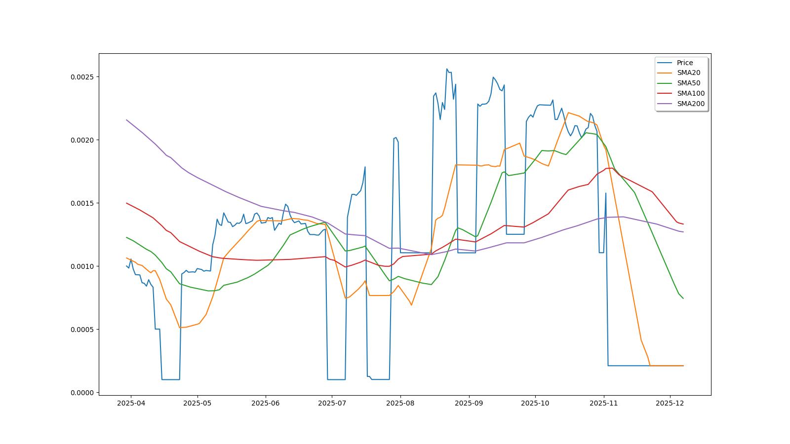 Switcheo Simple Moving Averages