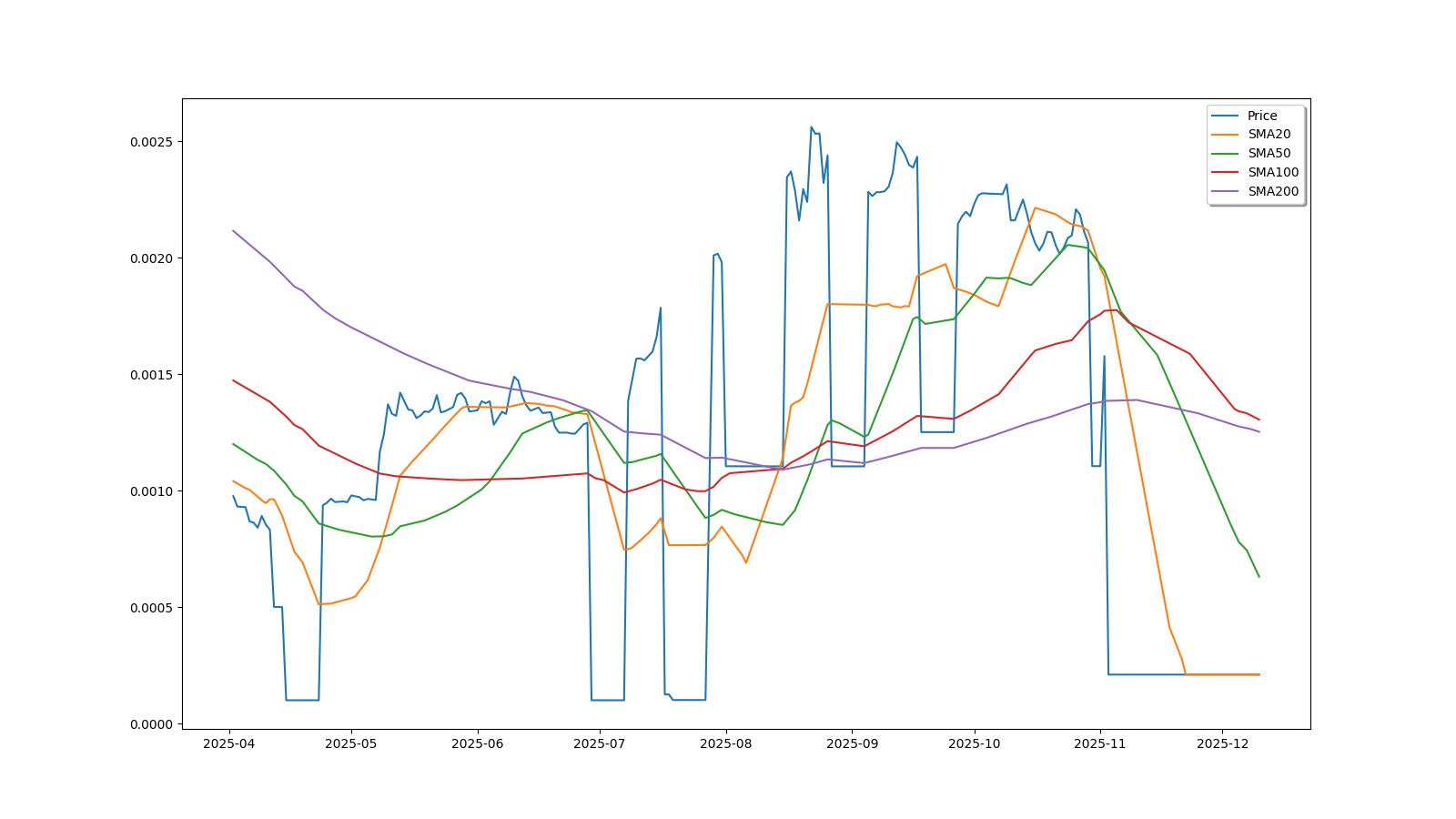 Switcheo Simple Moving Averages