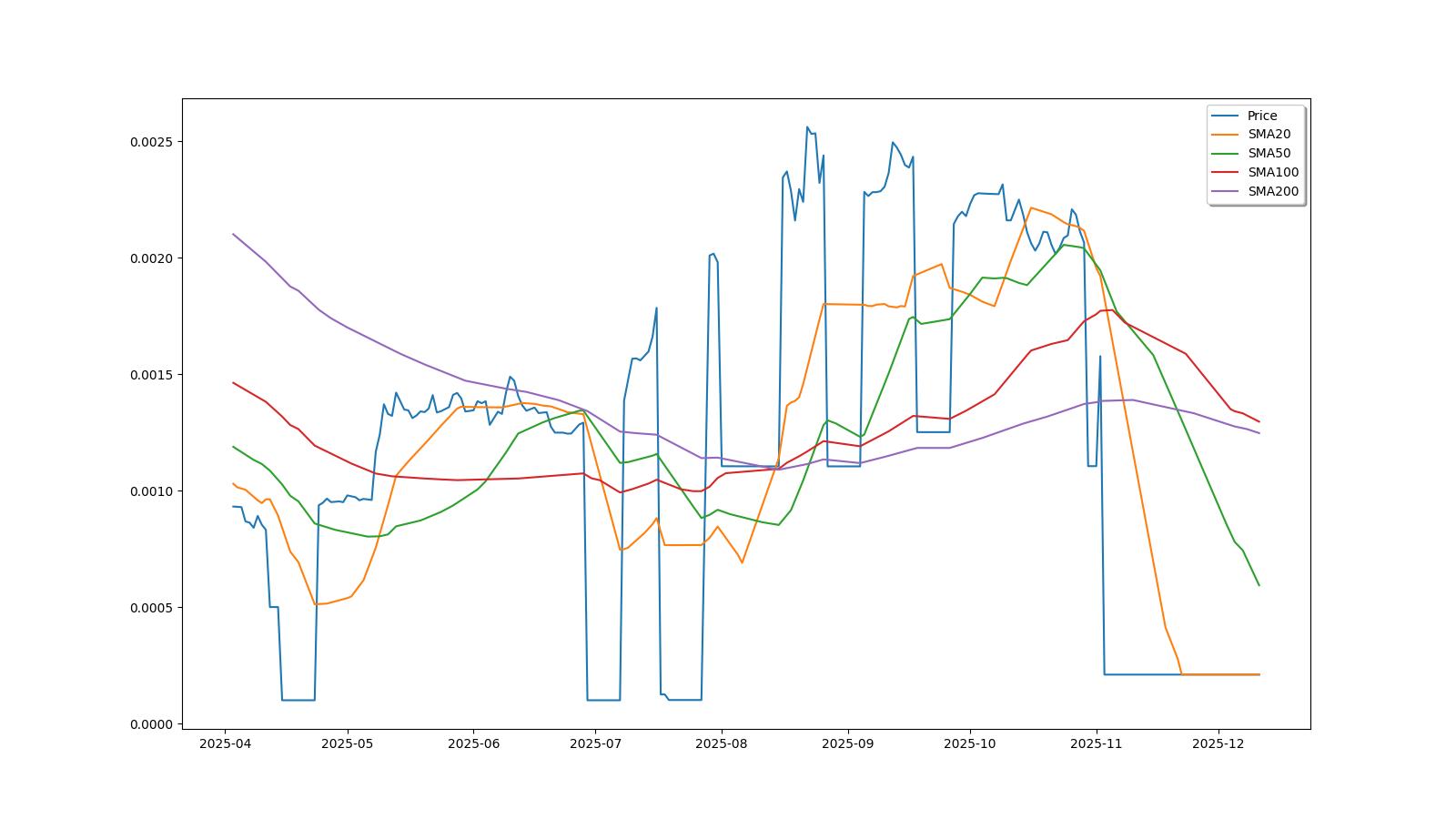 Switcheo Simple Moving Averages
