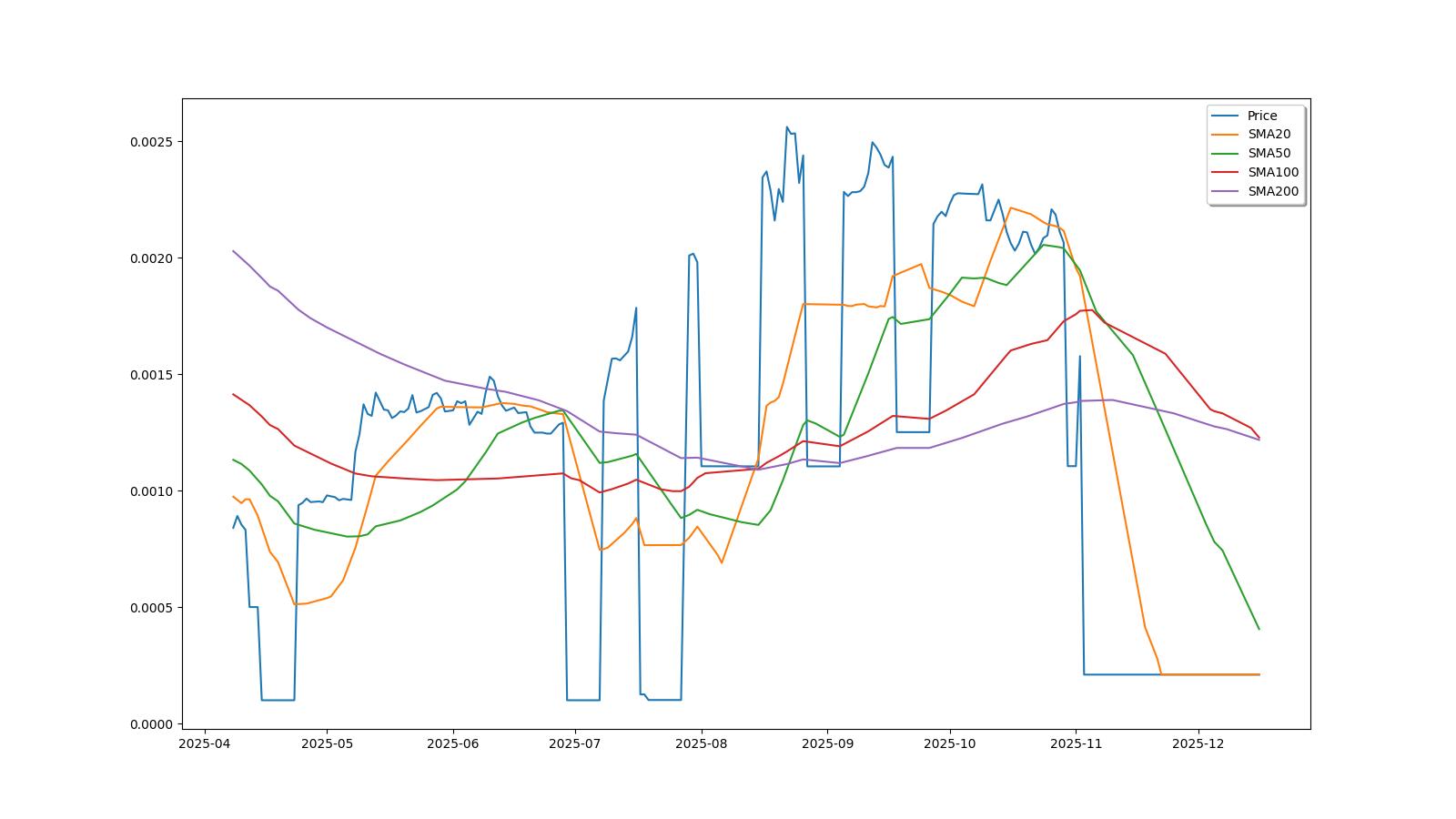 Switcheo Simple Moving Averages