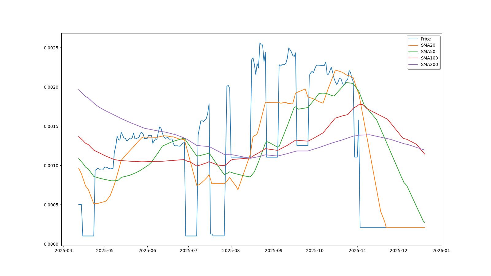 Switcheo Simple Moving Averages