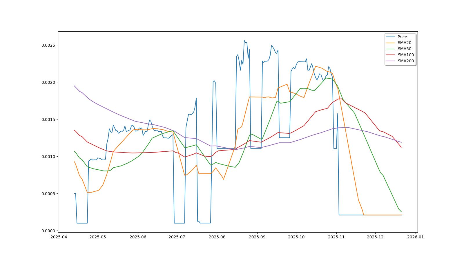 Switcheo Simple Moving Averages