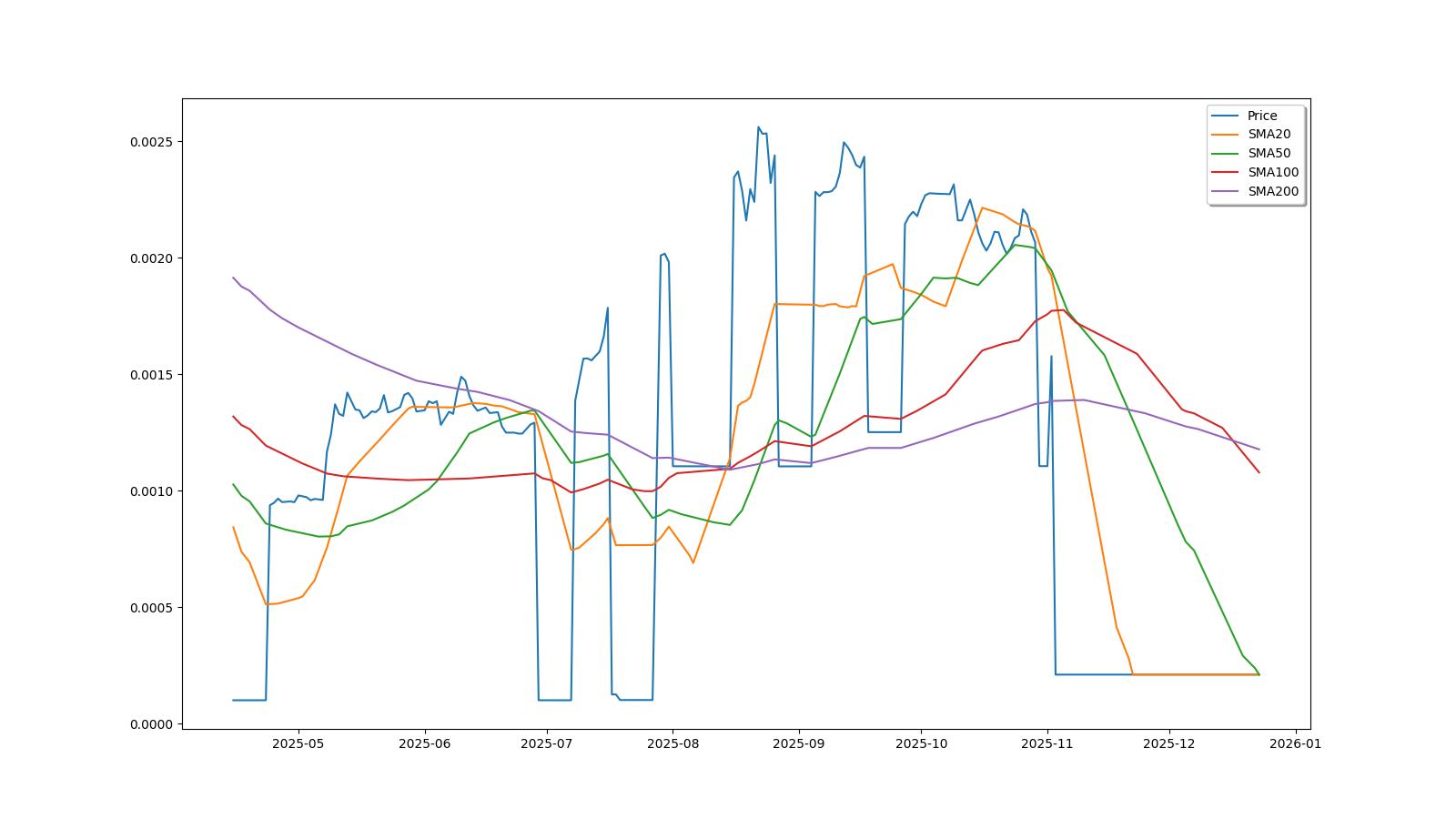 Switcheo Simple Moving Averages