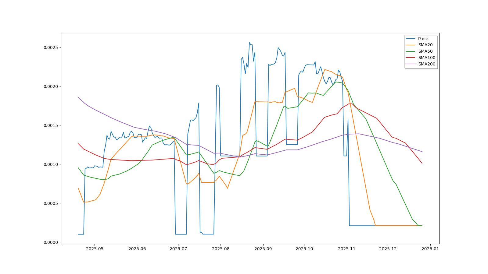 Switcheo Simple Moving Averages