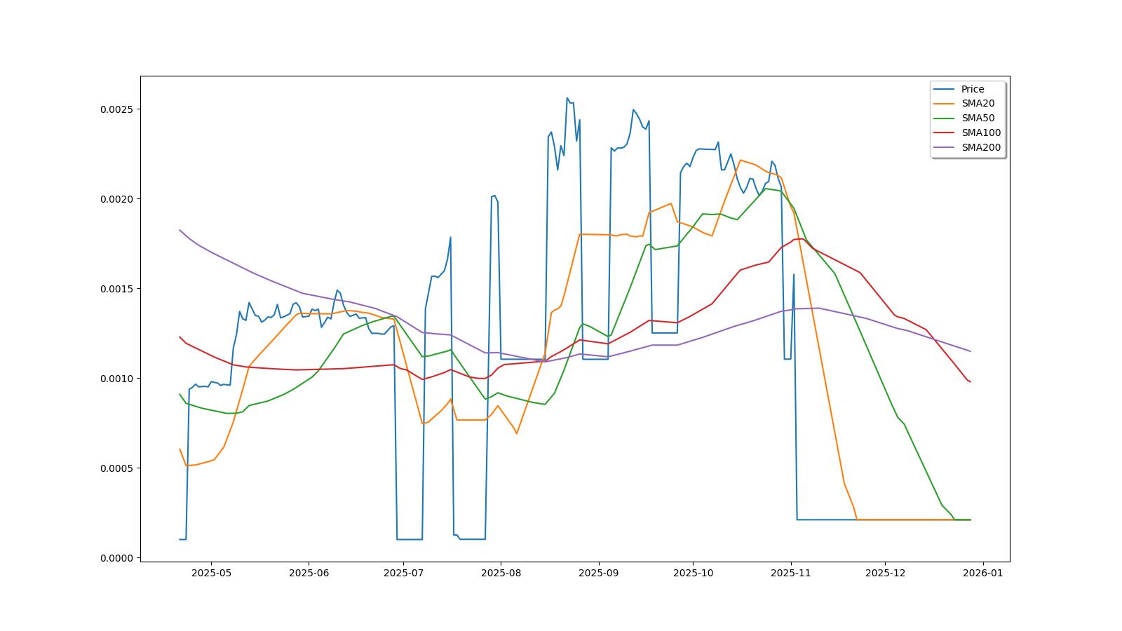 Switcheo Simple Moving Averages