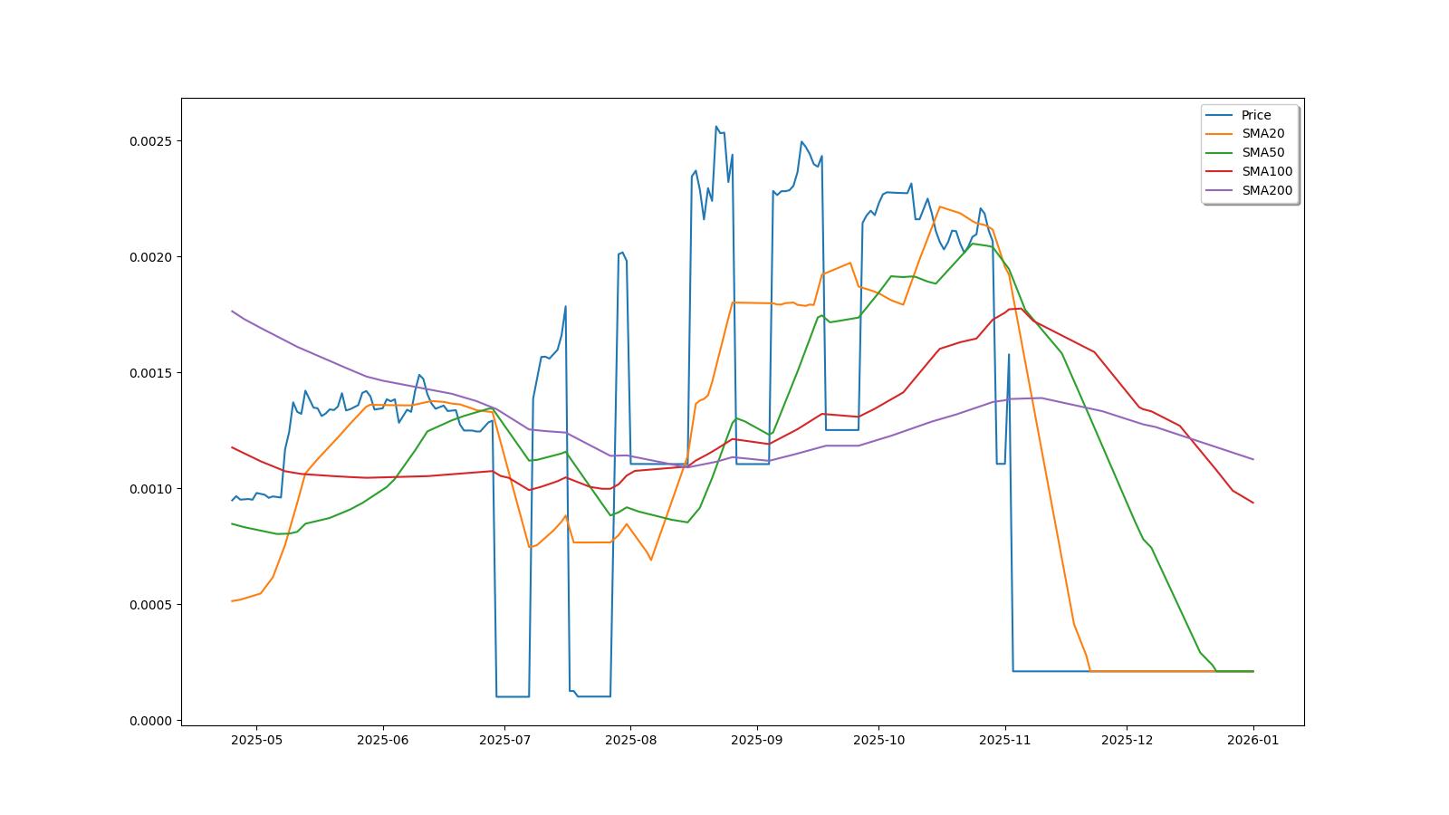 Switcheo Simple Moving Averages
