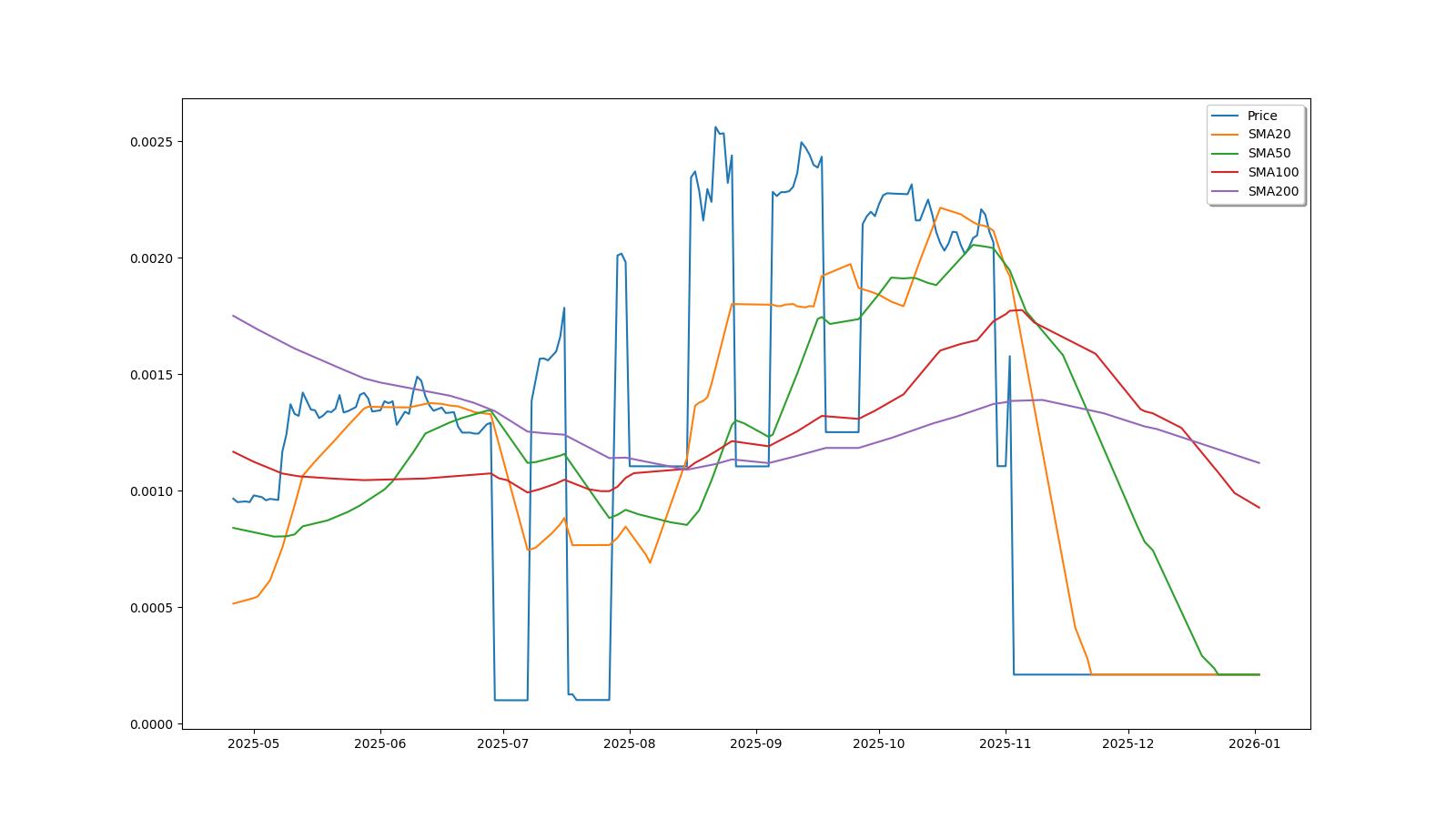 Switcheo Simple Moving Averages