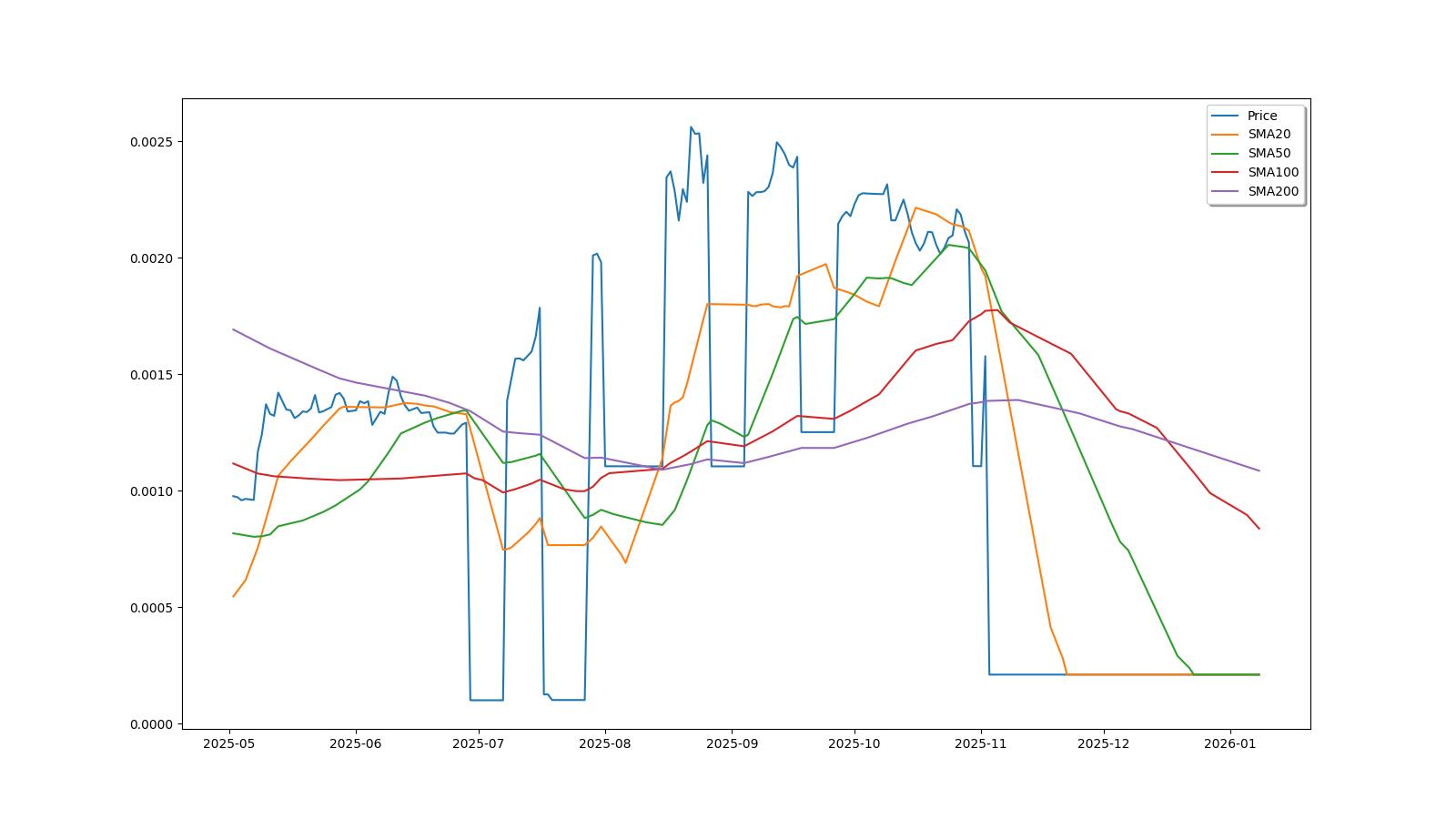 Switcheo Simple Moving Averages
