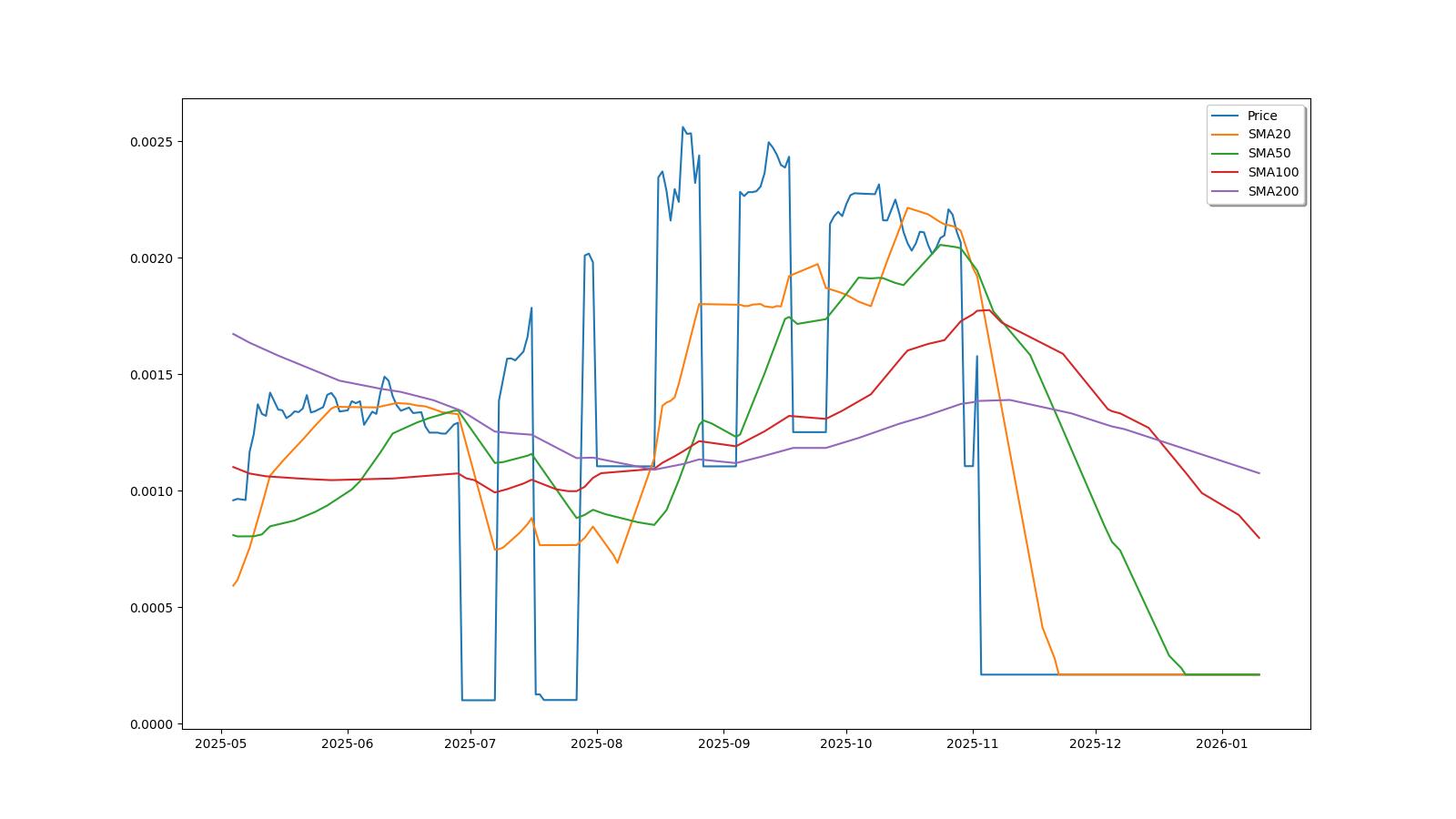 Switcheo Simple Moving Averages