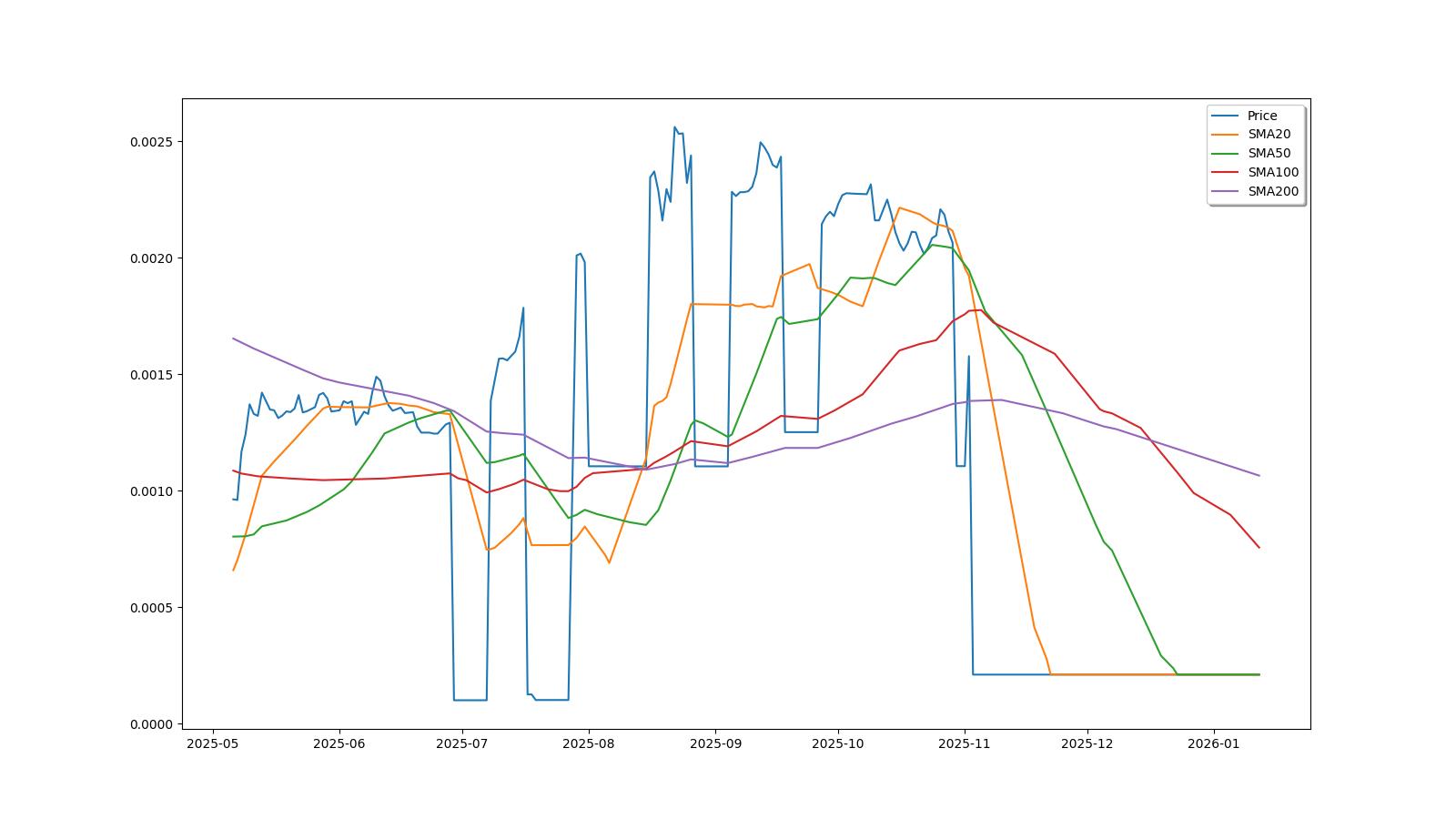 Switcheo Simple Moving Averages