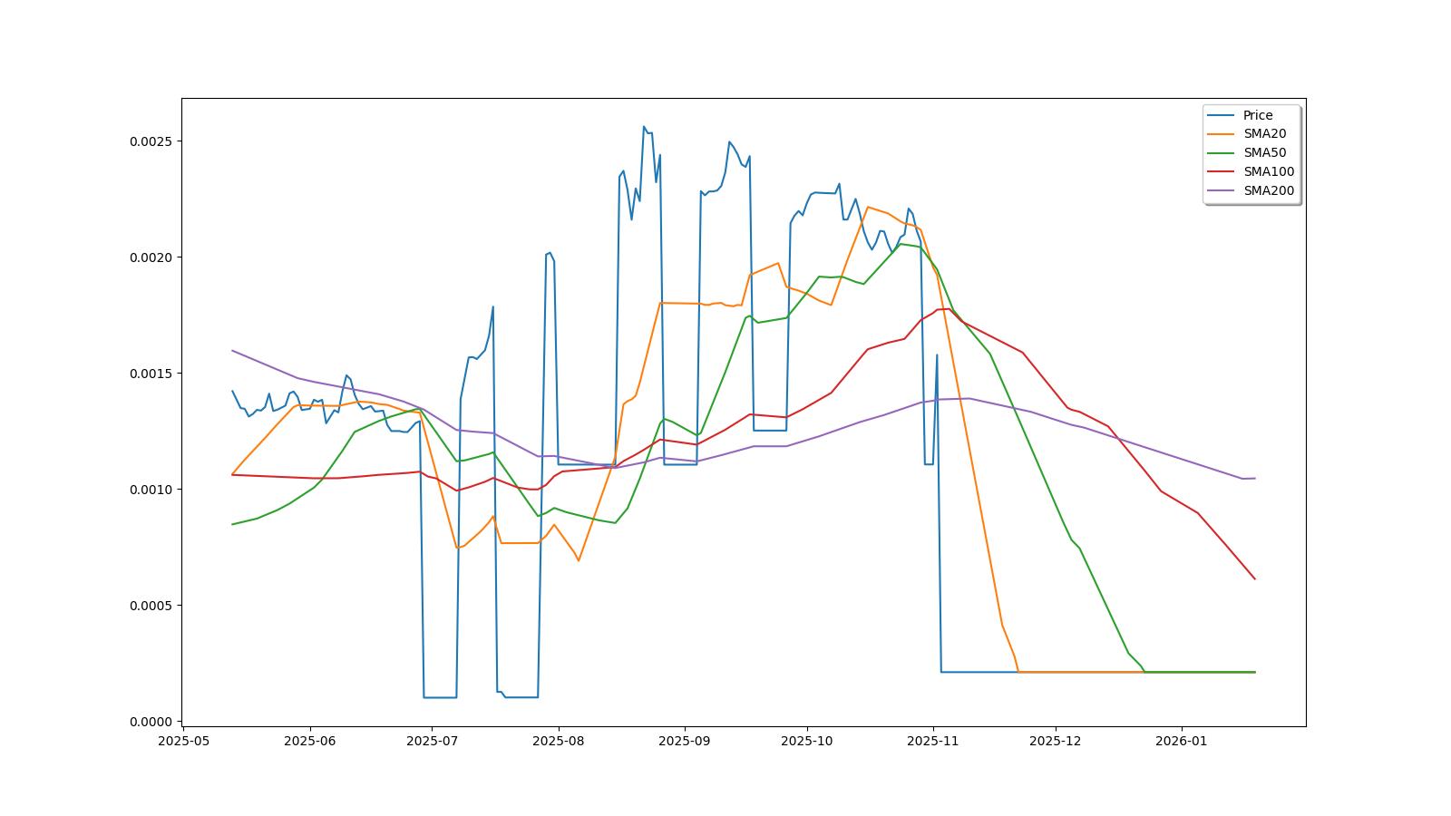Switcheo Simple Moving Averages