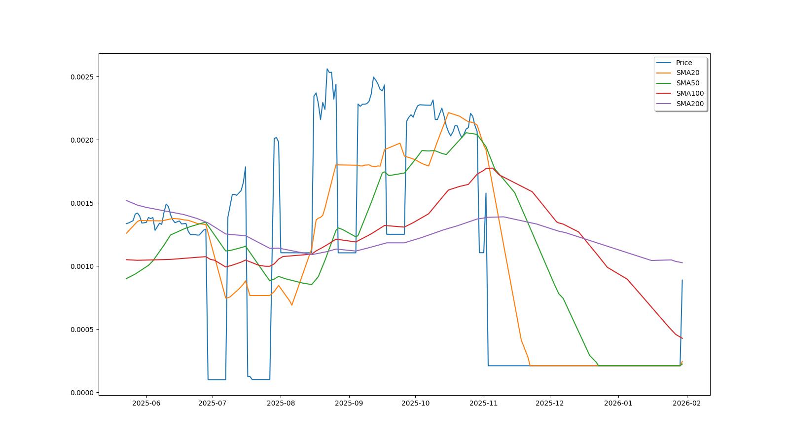 Switcheo Simple Moving Averages