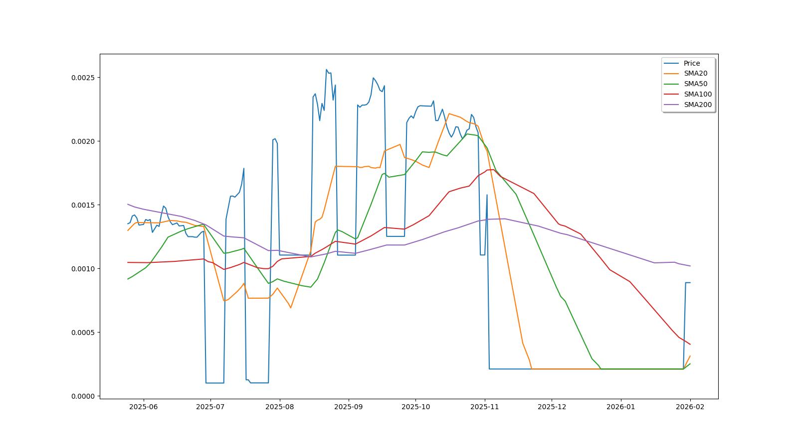 Switcheo Simple Moving Averages