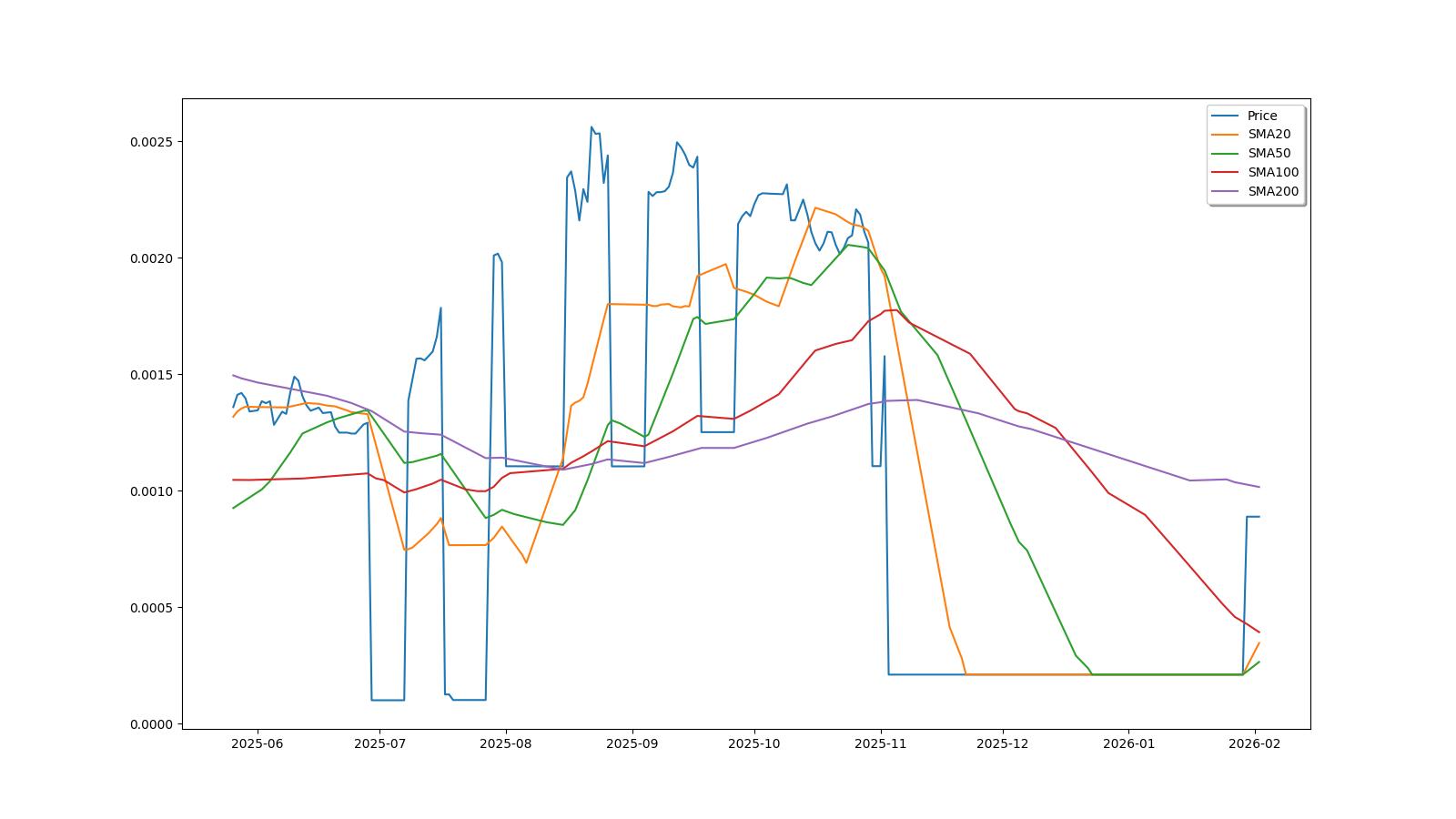 Switcheo Simple Moving Averages