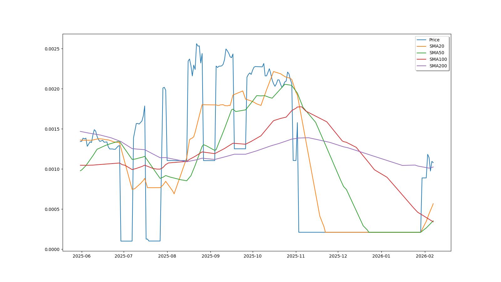 Switcheo Simple Moving Averages