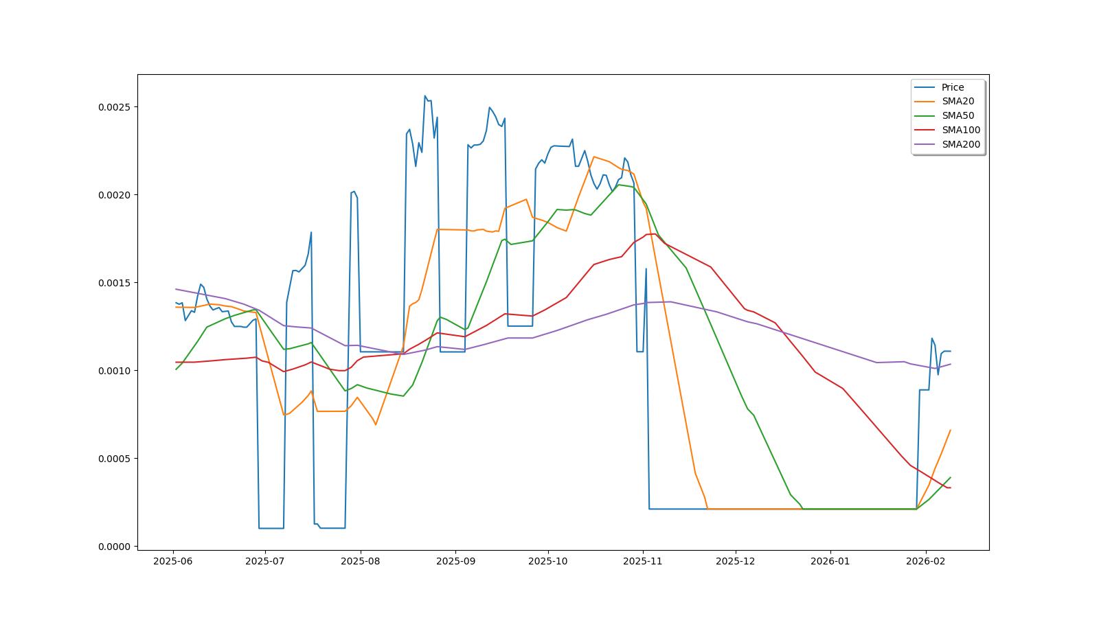 Switcheo Simple Moving Averages