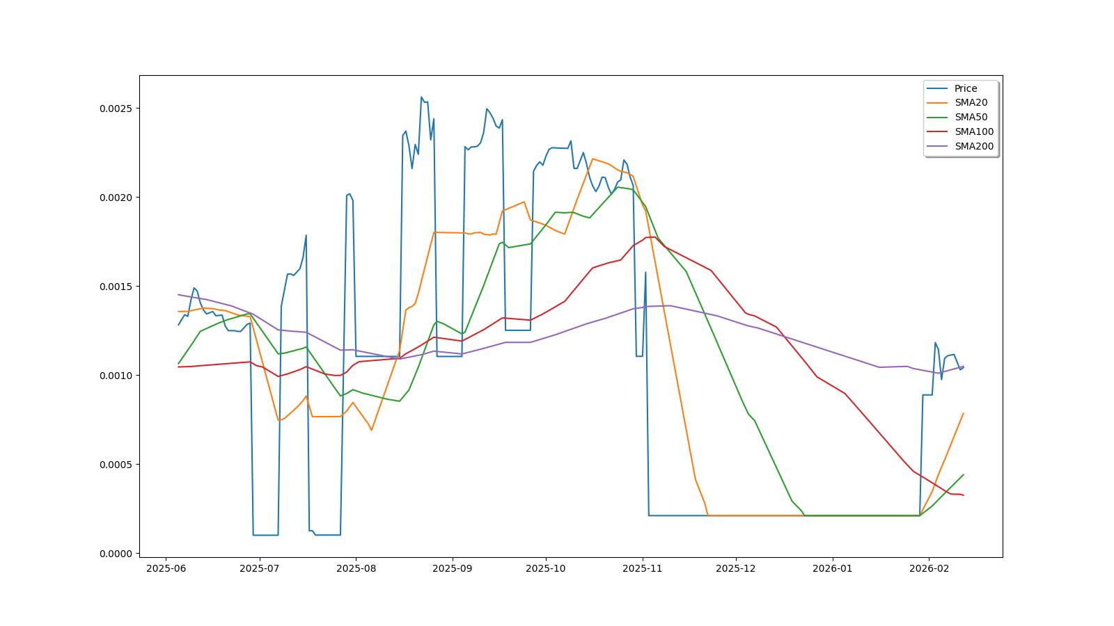 Switcheo Simple Moving Averages