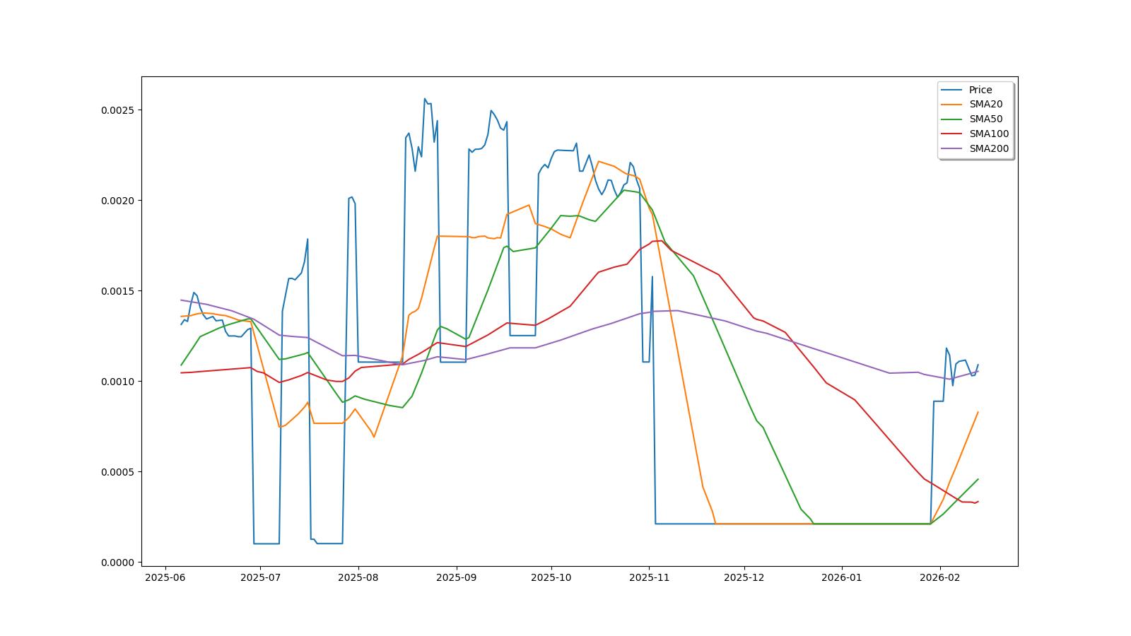 Switcheo Simple Moving Averages