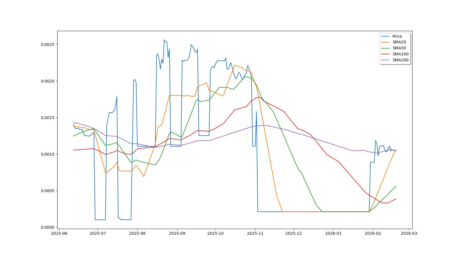 Switcheo Simple Moving Averages