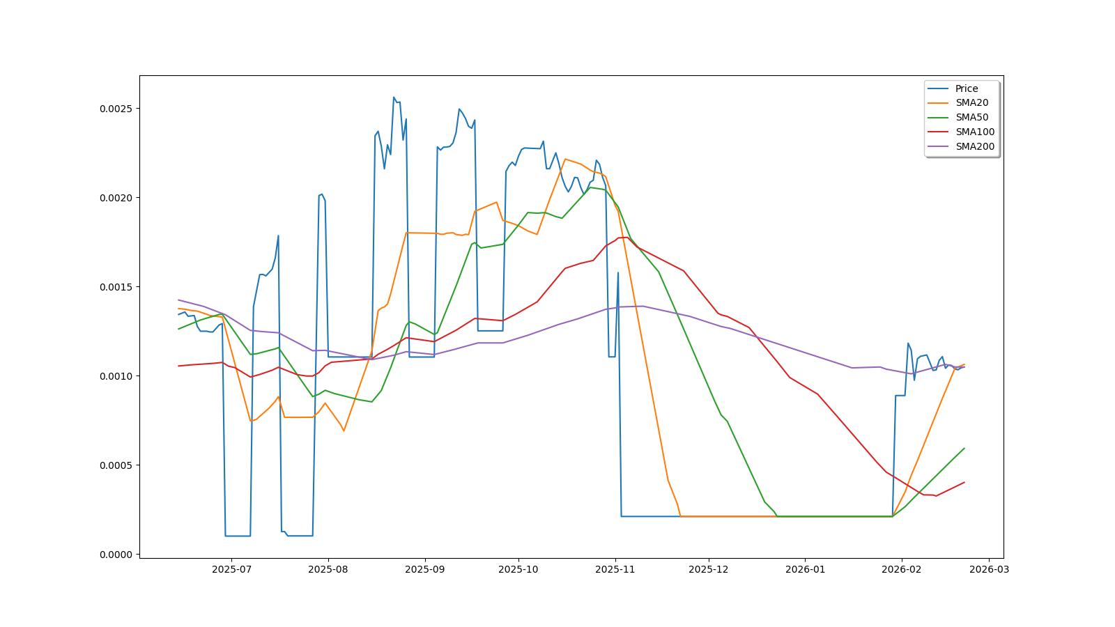 Switcheo Simple Moving Averages