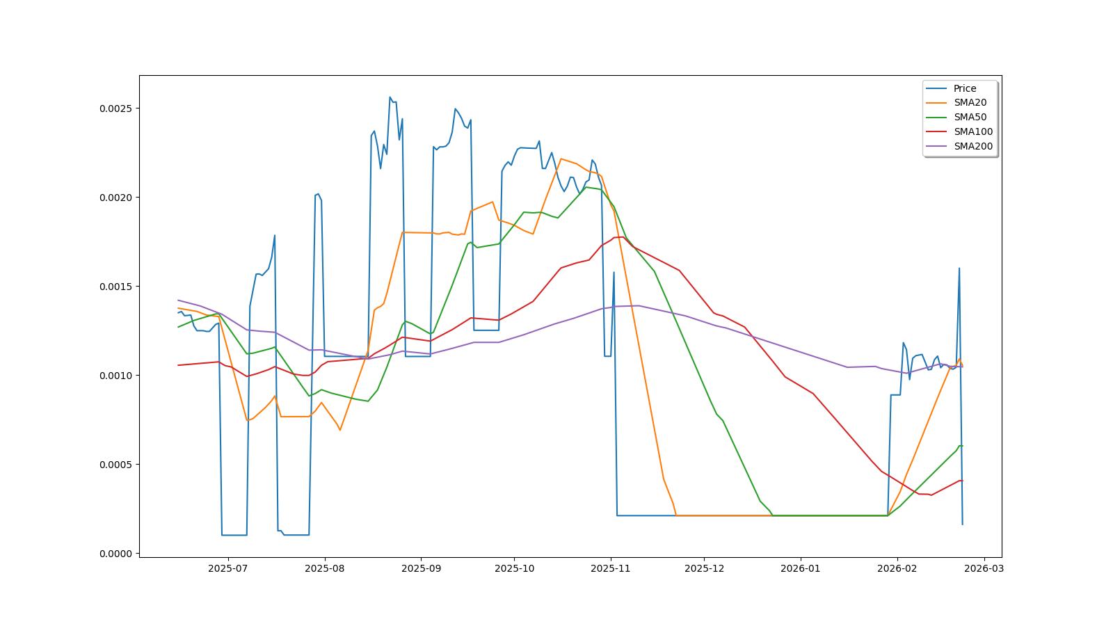 Switcheo Simple Moving Averages