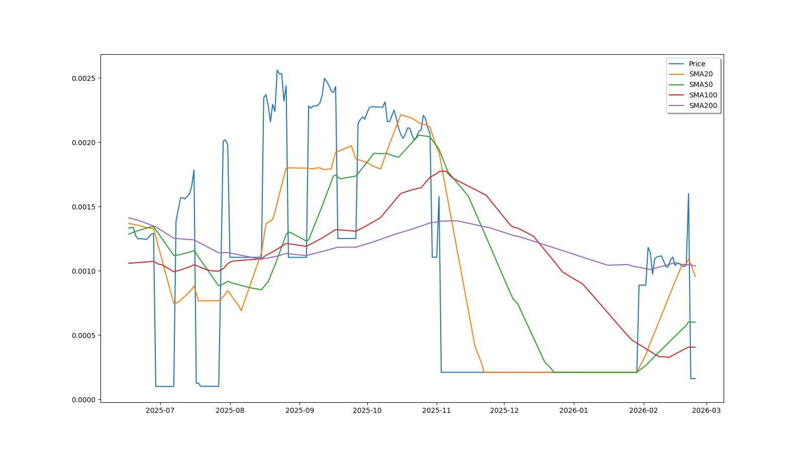 Switcheo Simple Moving Averages