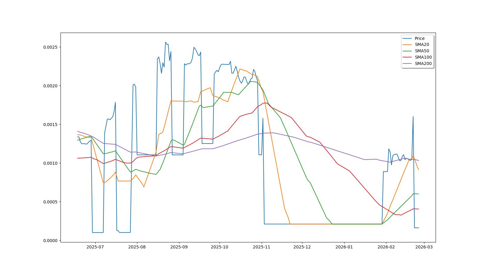 Switcheo Simple Moving Averages