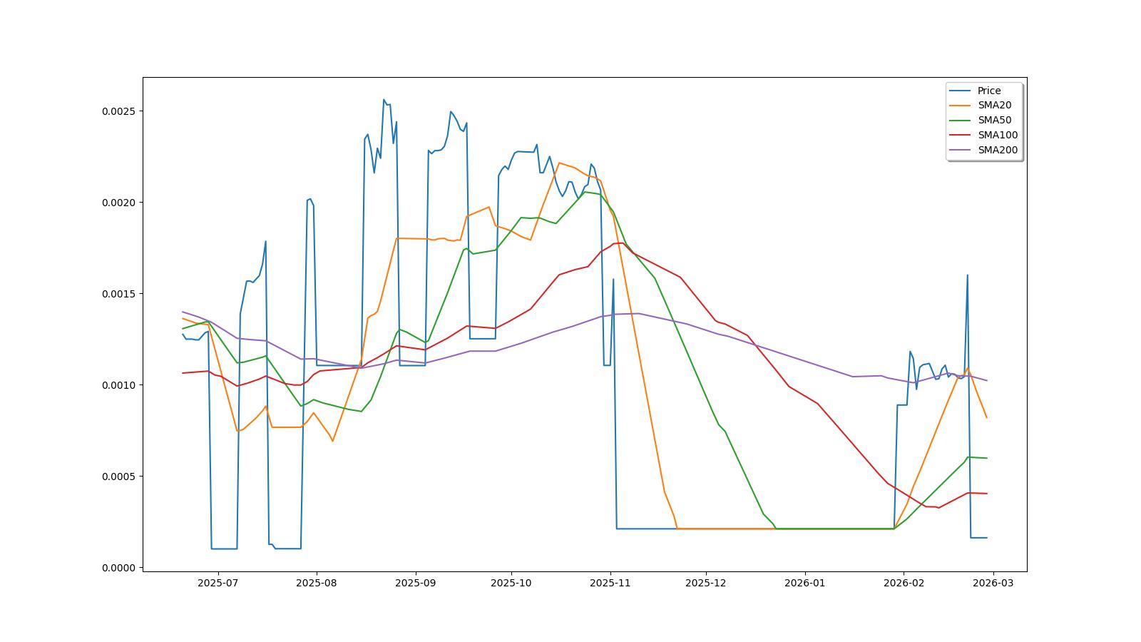 Switcheo Simple Moving Averages