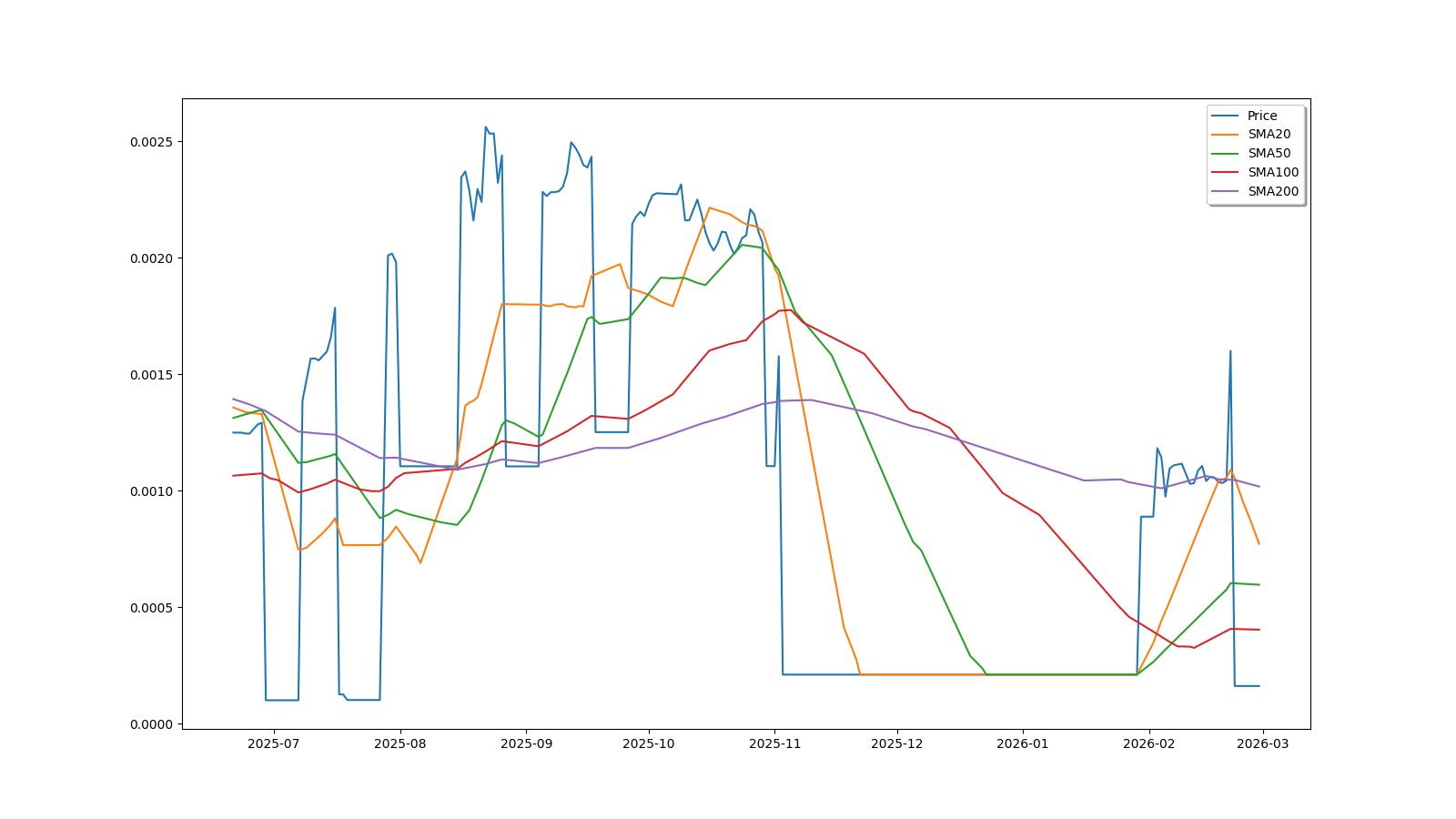 Switcheo Simple Moving Averages