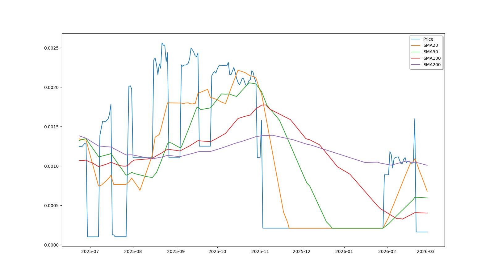 Switcheo Simple Moving Averages